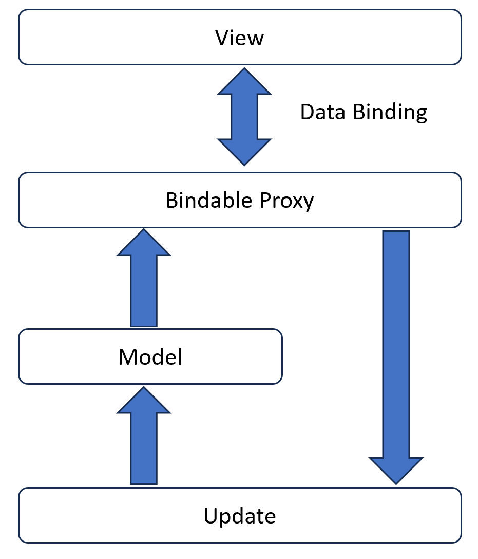 MVVM versus MVUX - Nick's .NET Travels