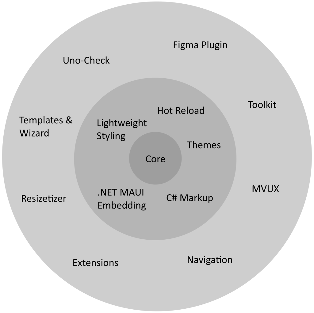 5x with the Uno Platform - Nick's .NET Travels